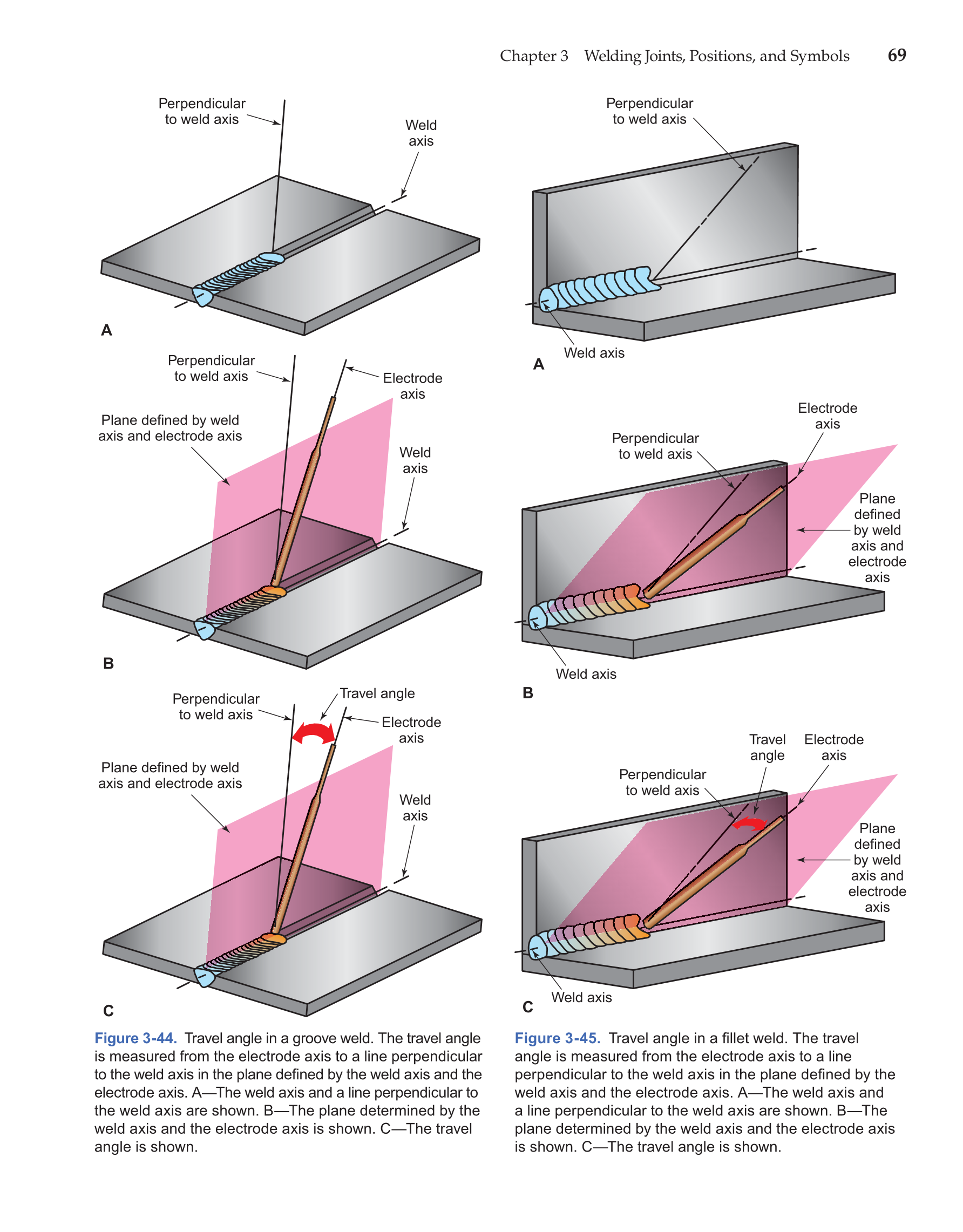Modern Welding, 11th Edition page 69